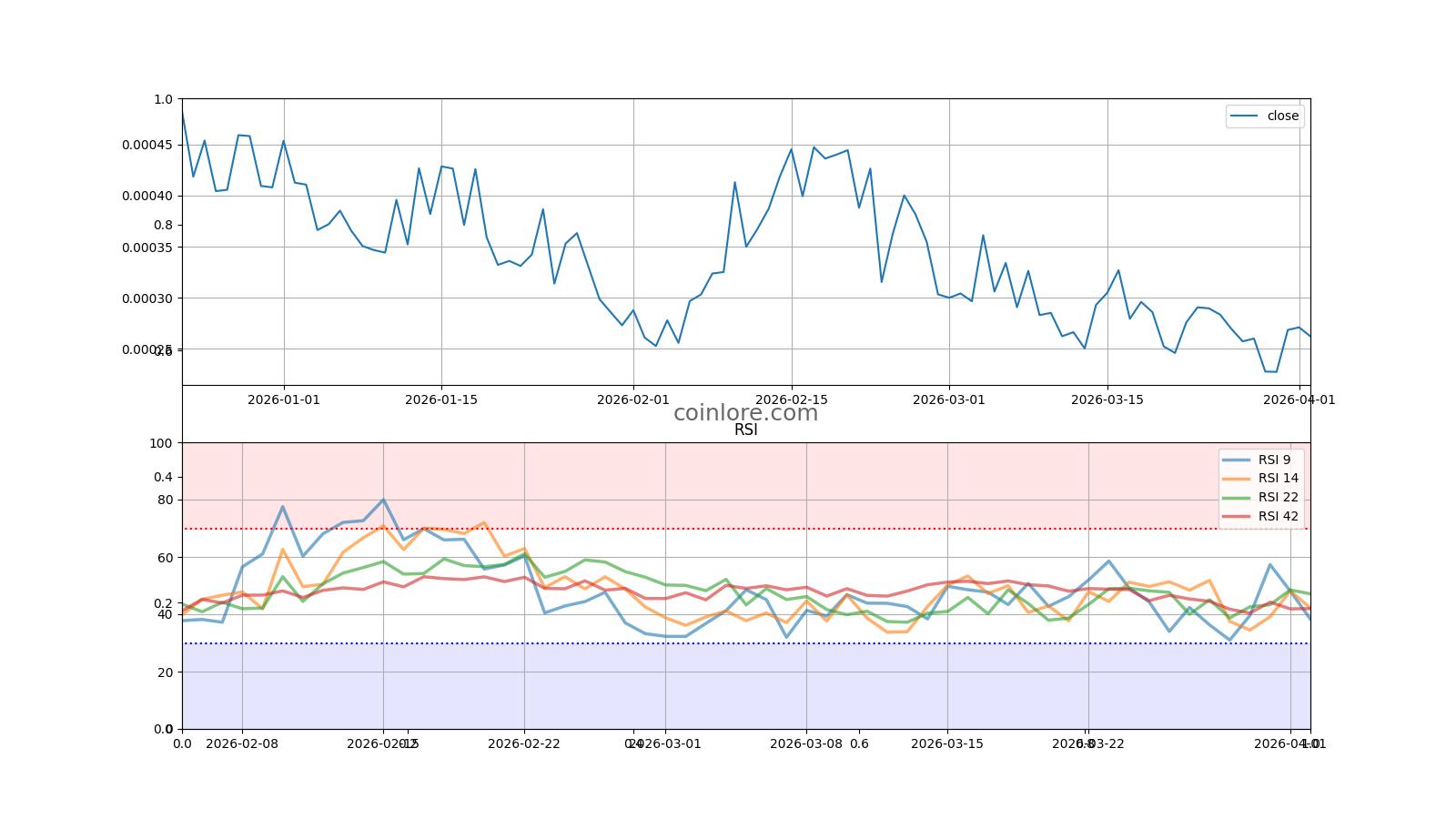 Cardstack RSI indicator
