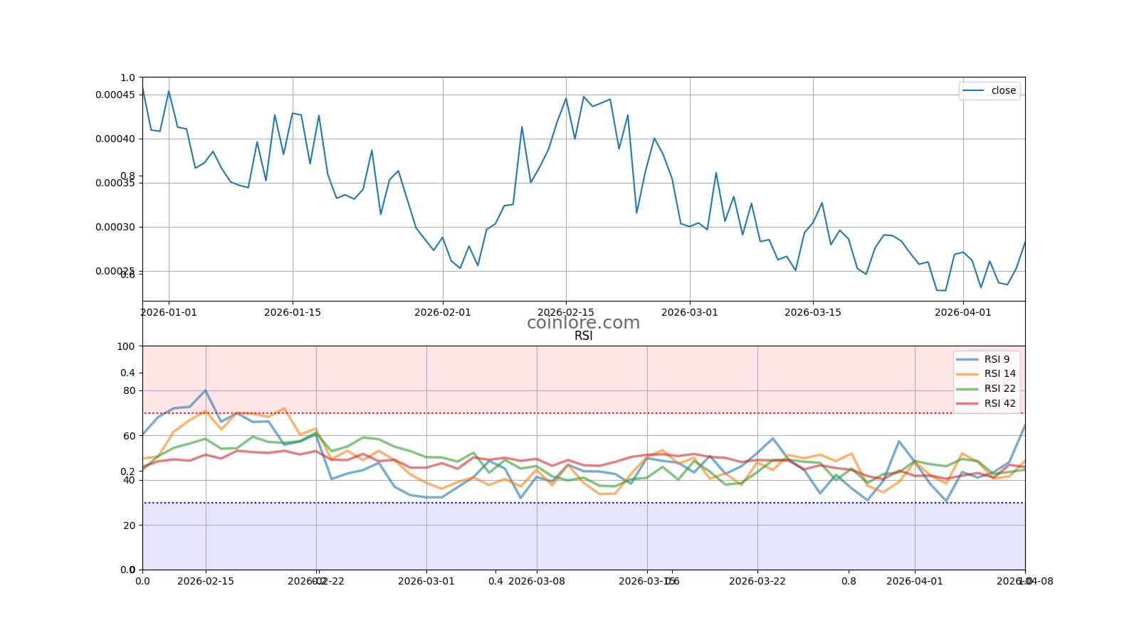 Cardstack RSI indicator