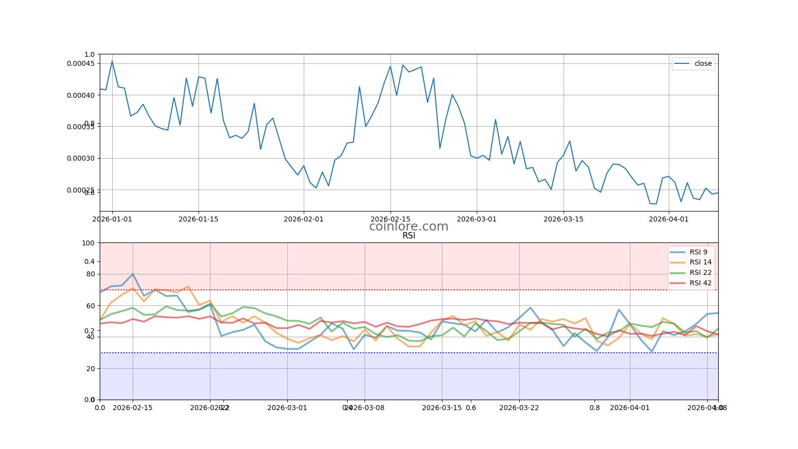 Cardstack RSI indicator