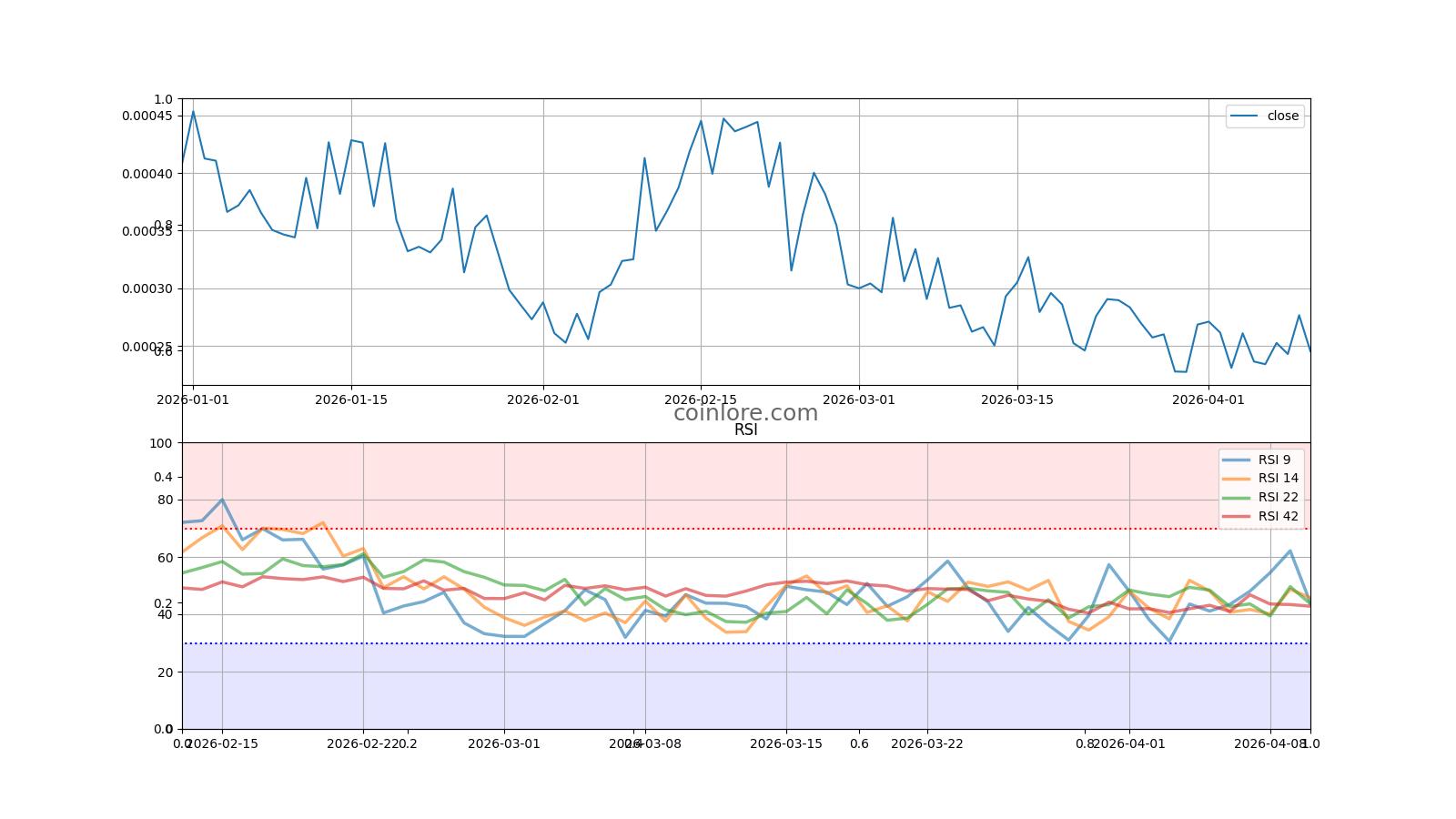 Cardstack RSI indicator