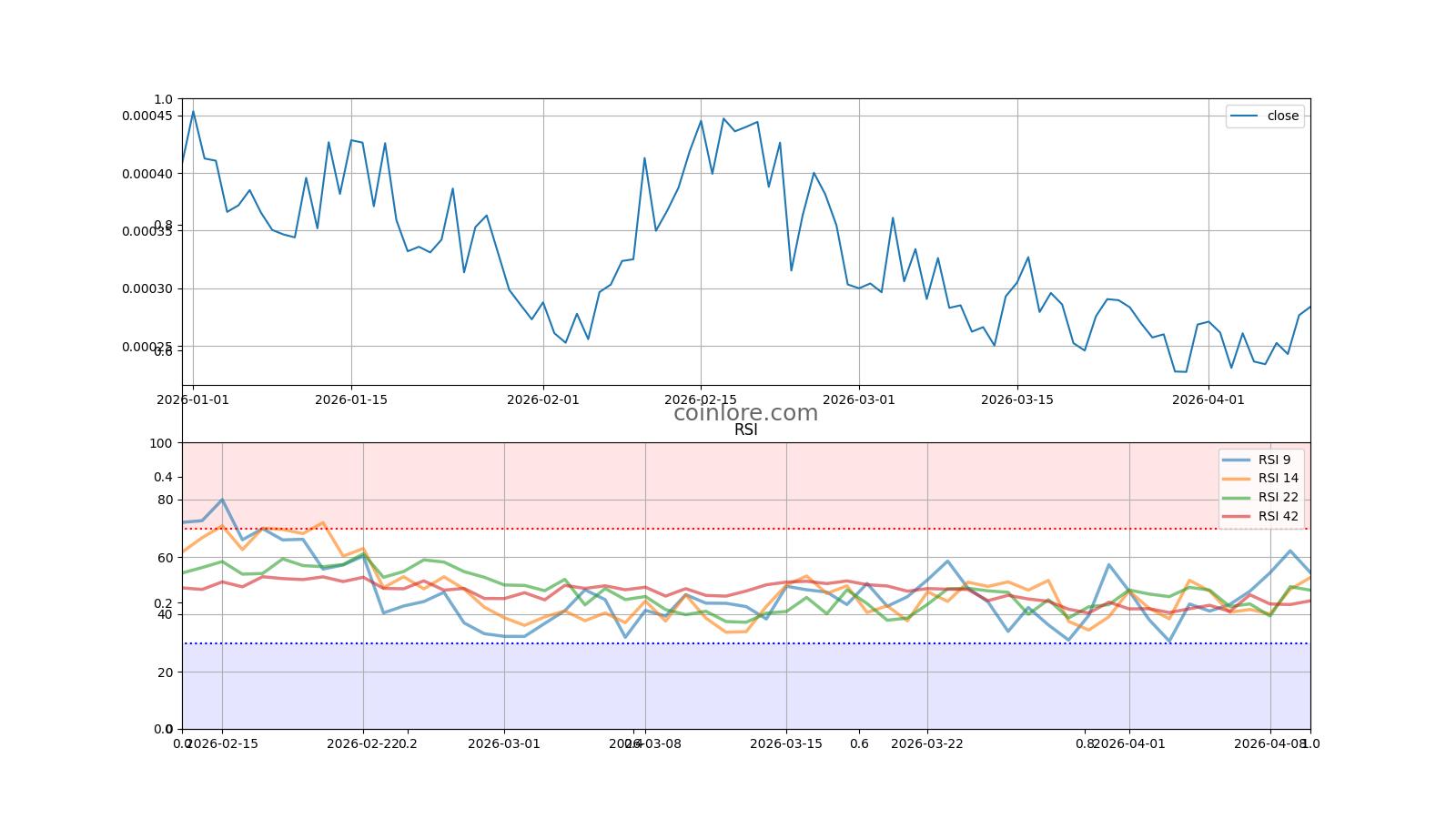 Cardstack RSI indicator