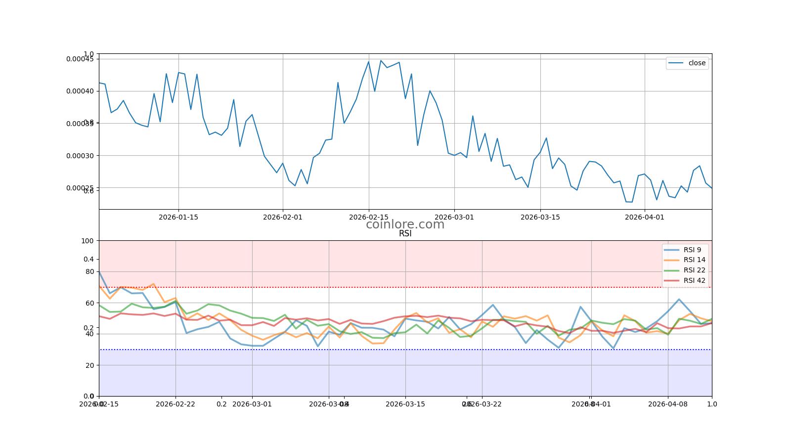 Cardstack RSI indicator