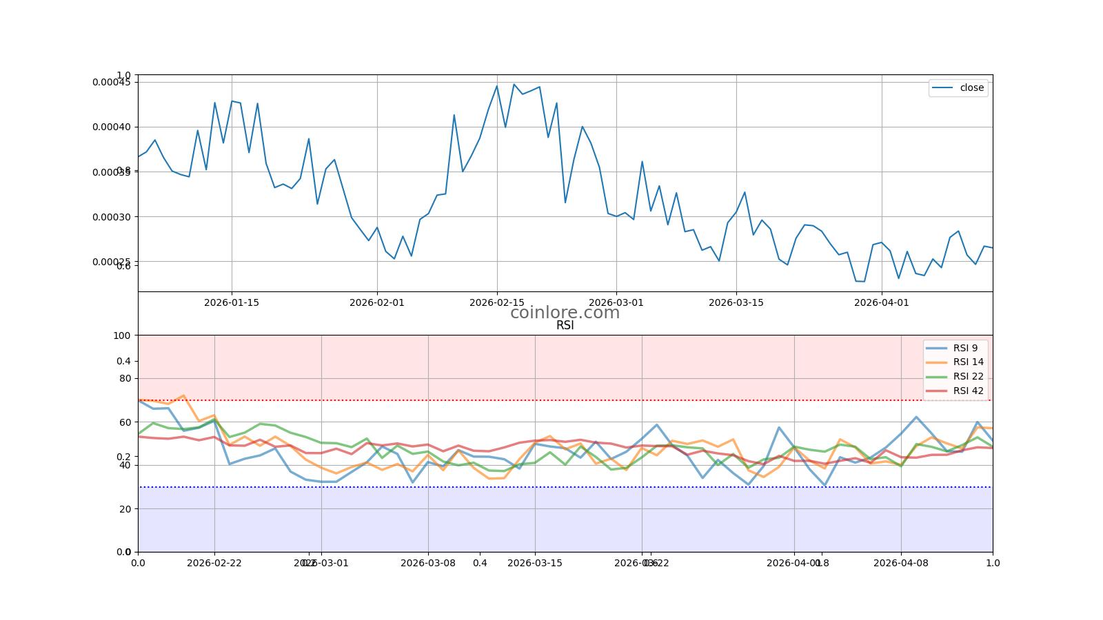 Cardstack RSI indicator
