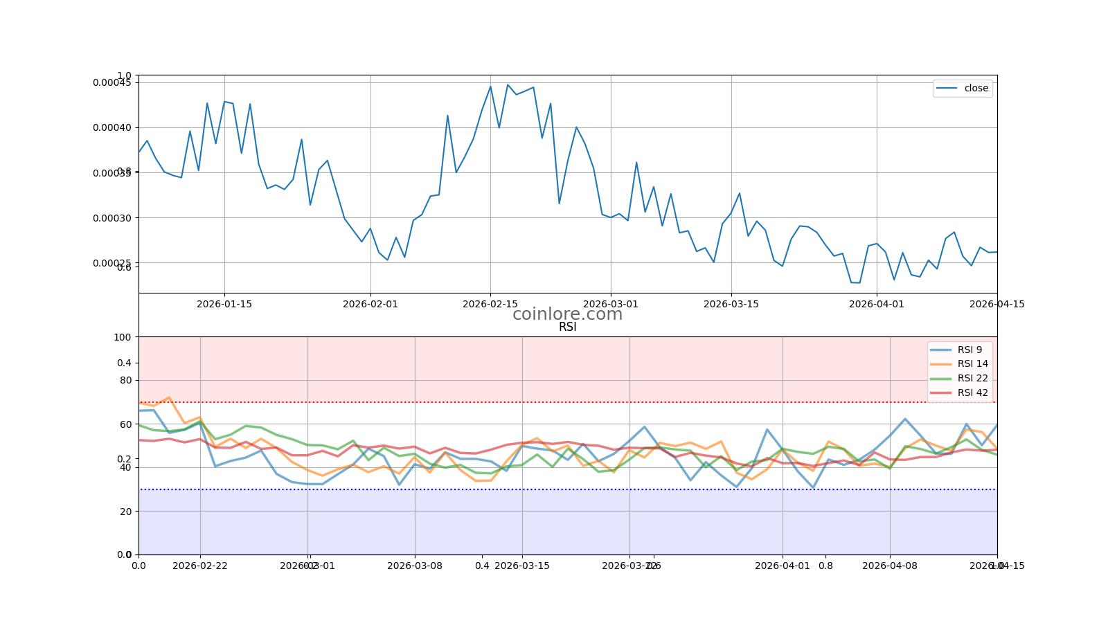 Cardstack RSI indicator
