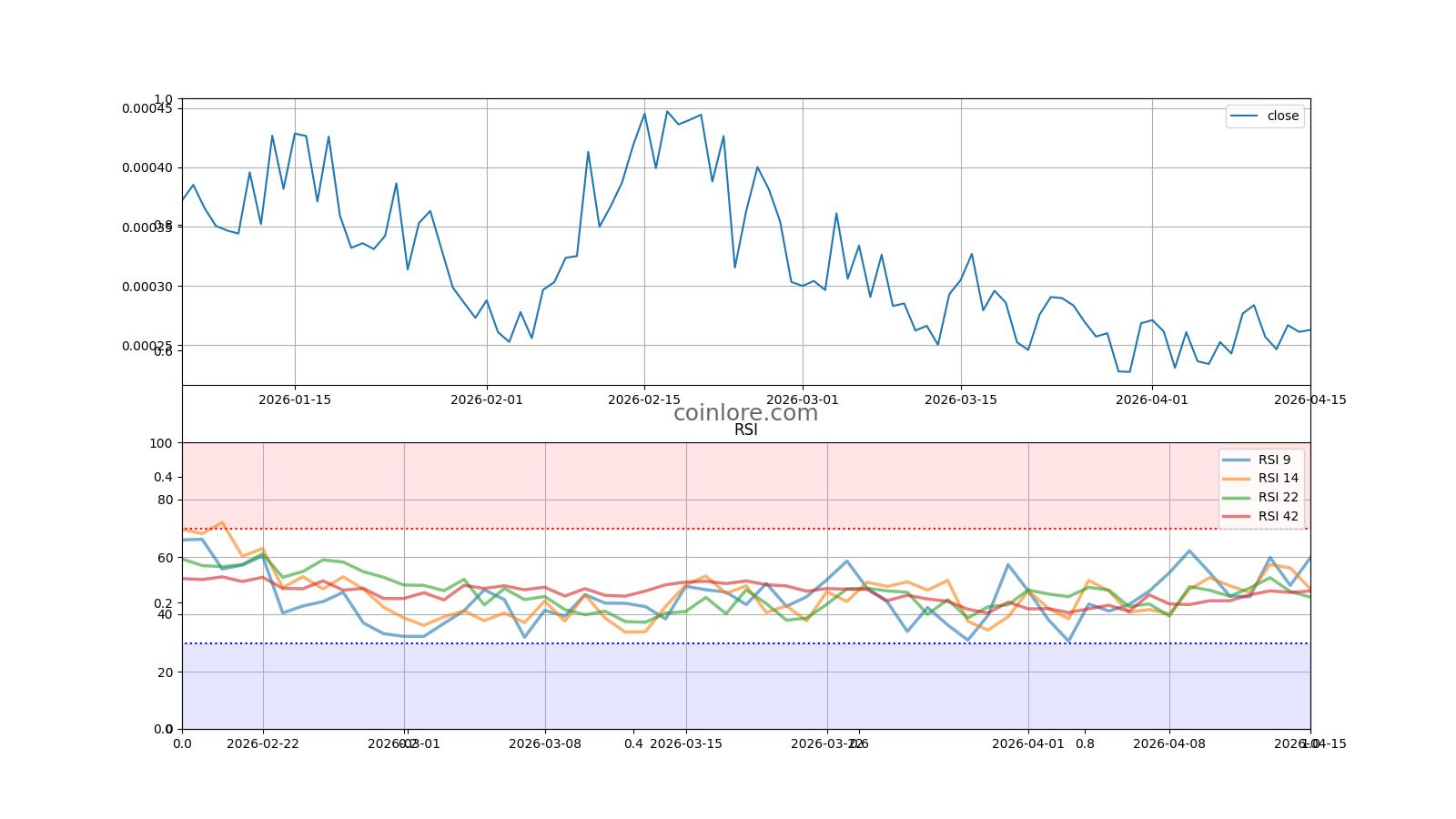 Cardstack RSI indicator