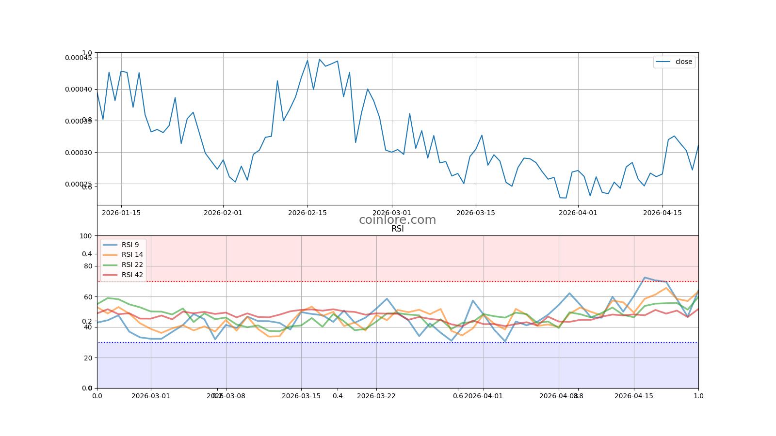 Cardstack RSI indicator