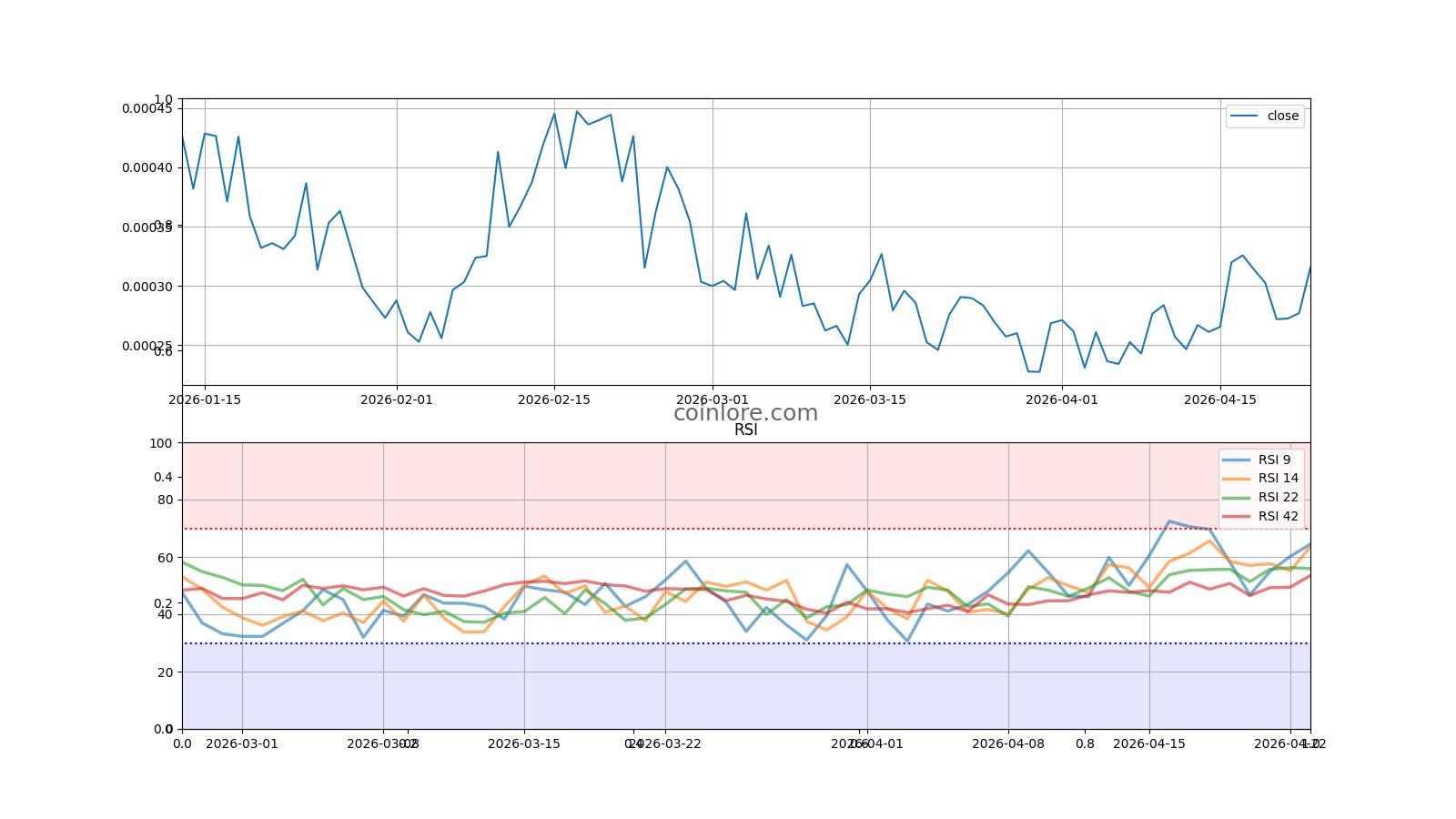 Cardstack RSI indicator
