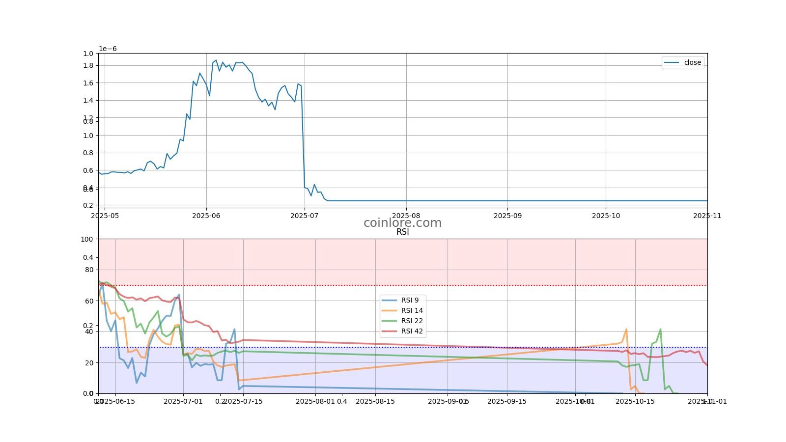 CareCoin RSI indicator