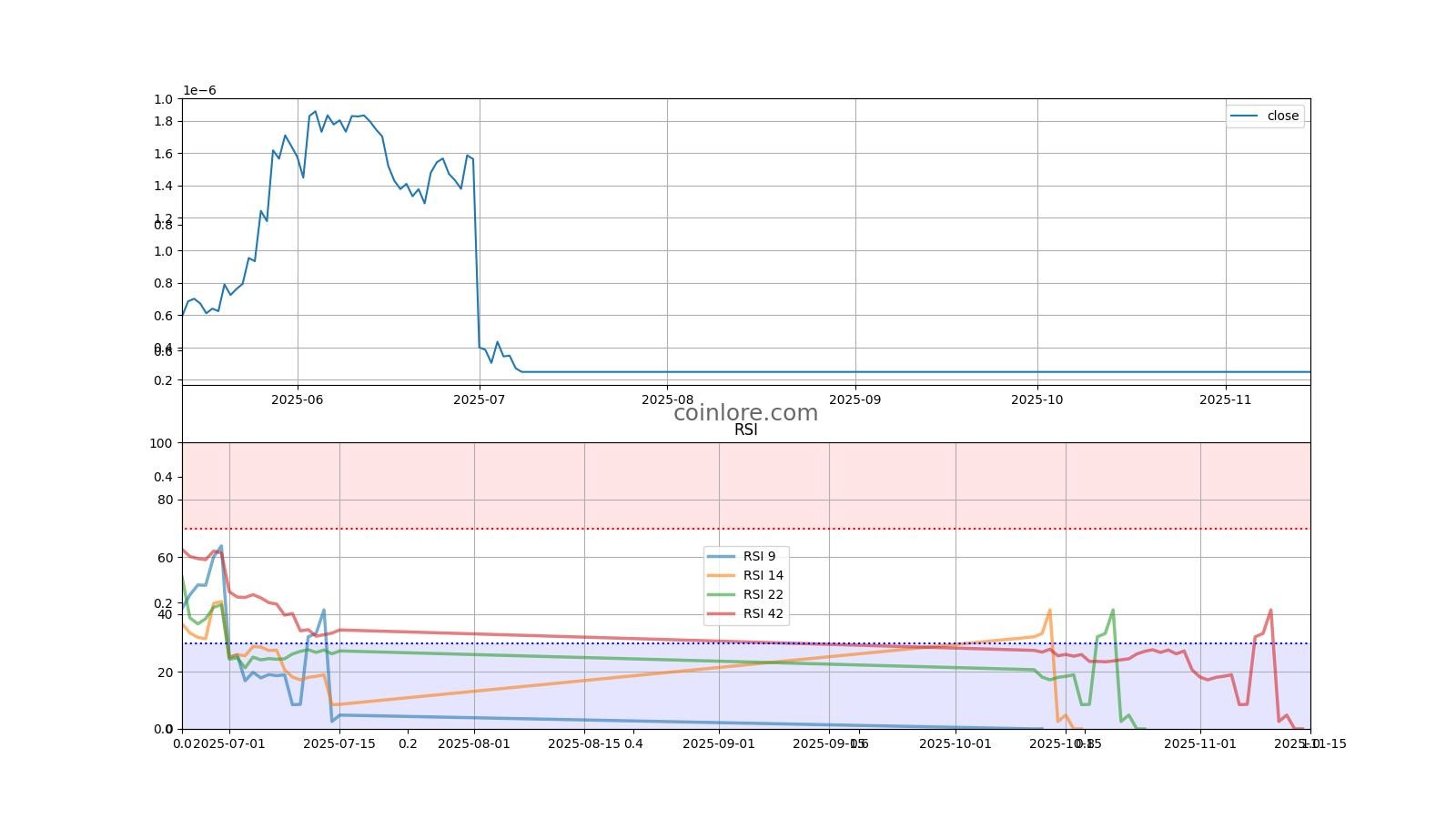CareCoin RSI indicator