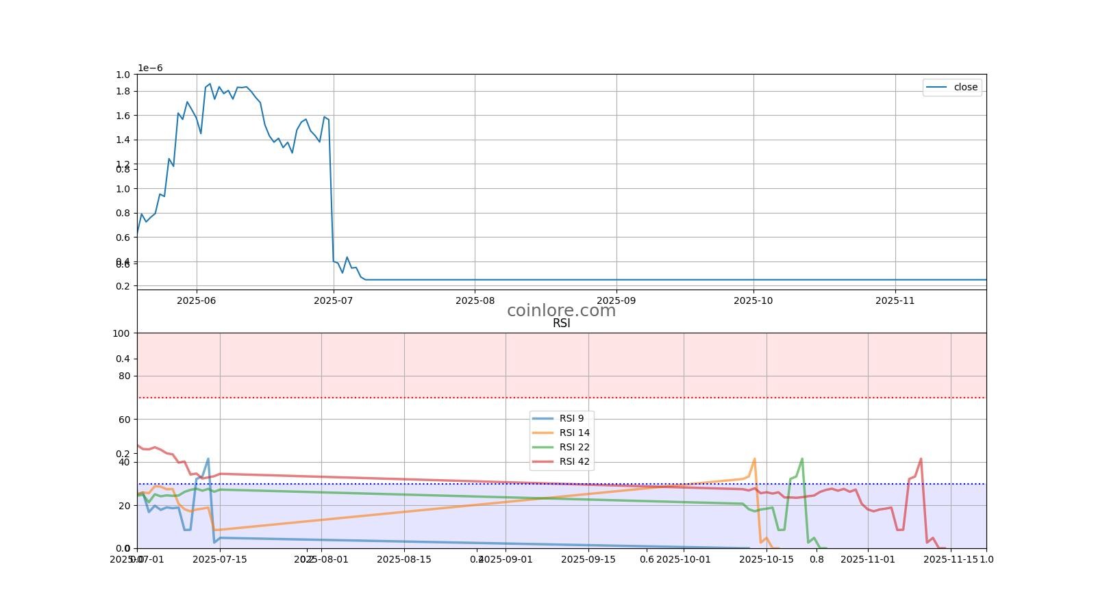CareCoin RSI indicator