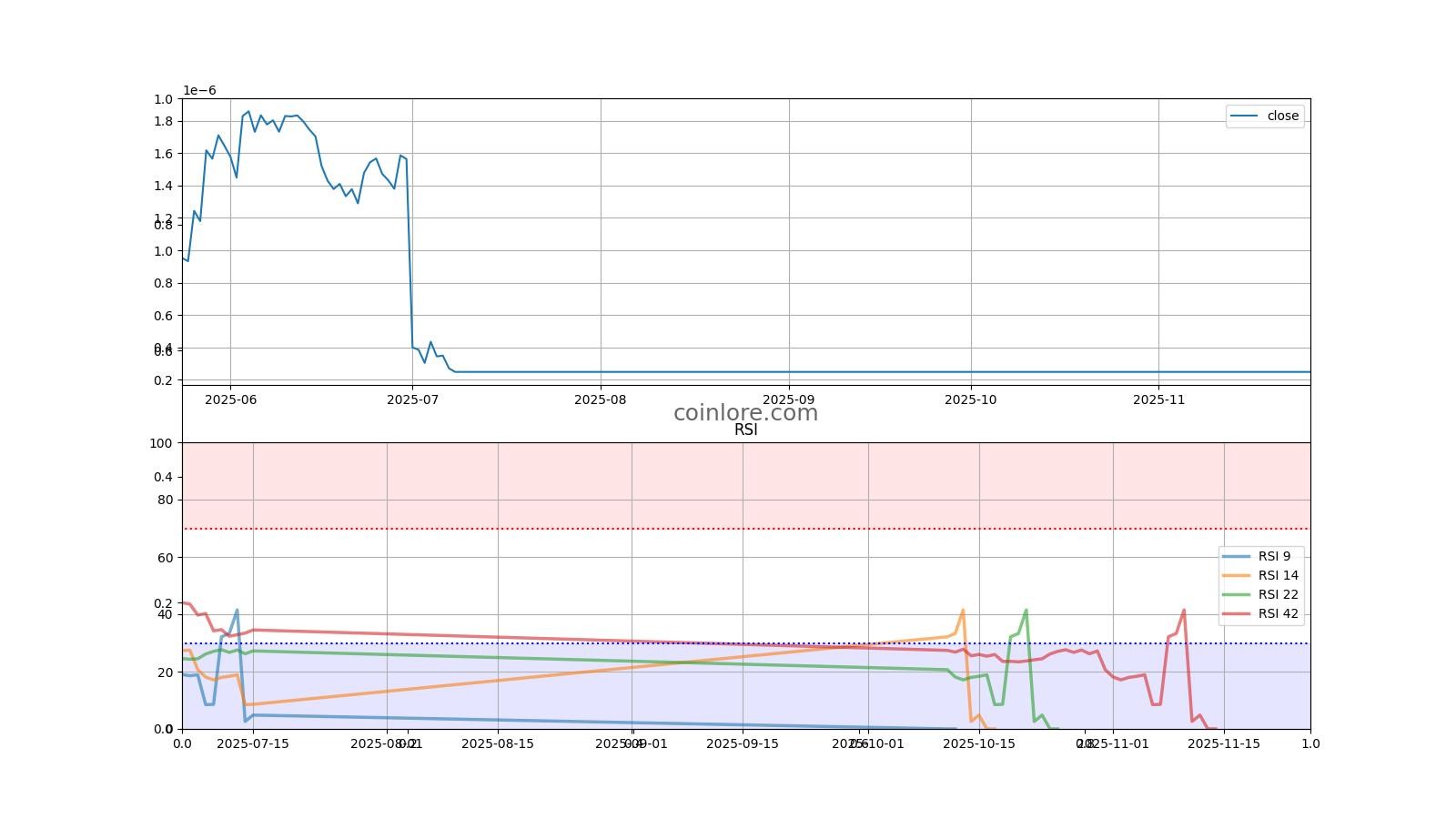 CareCoin RSI indicator