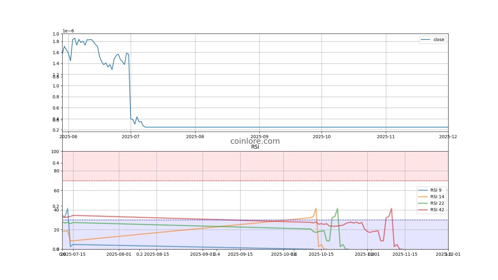 CareCoin RSI indicator