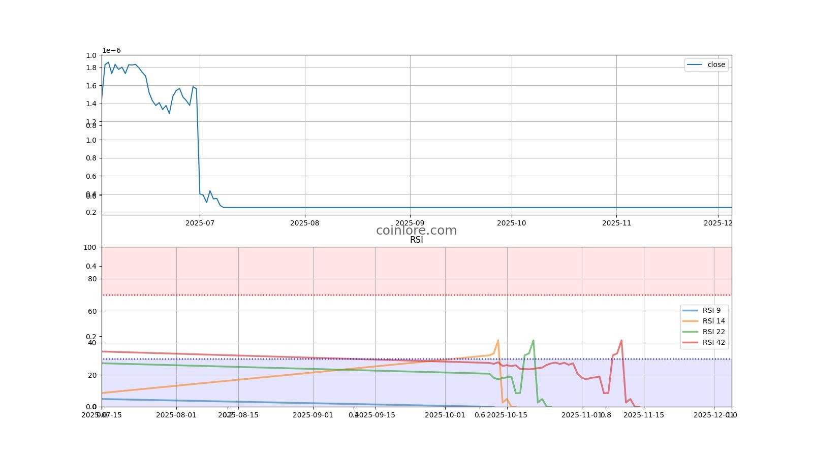 CareCoin RSI indicator