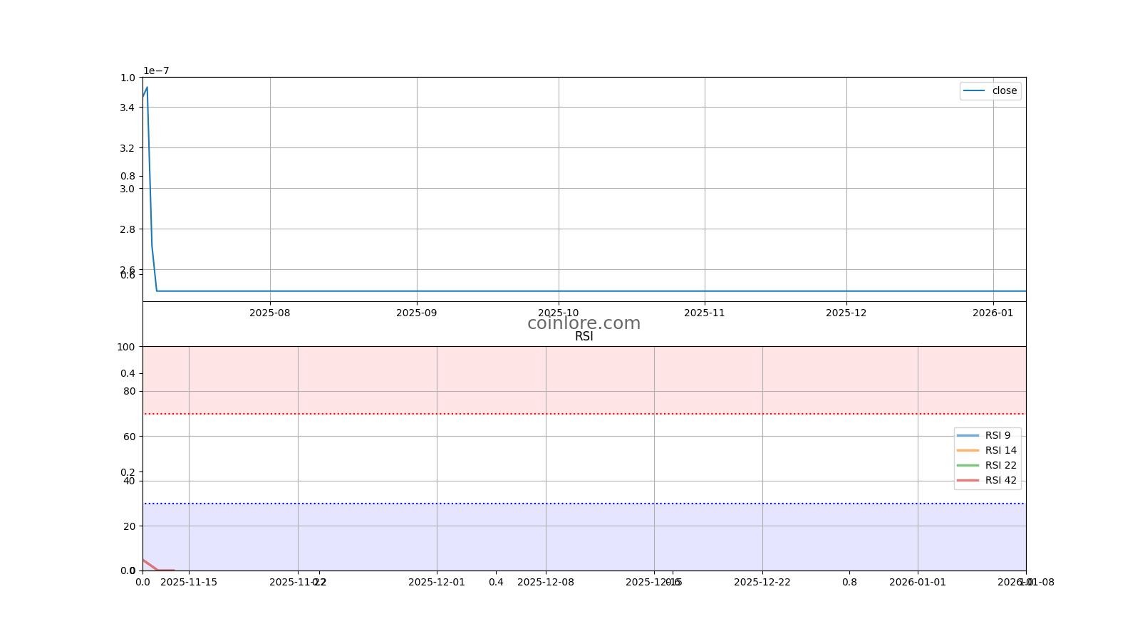 CareCoin RSI indicator
