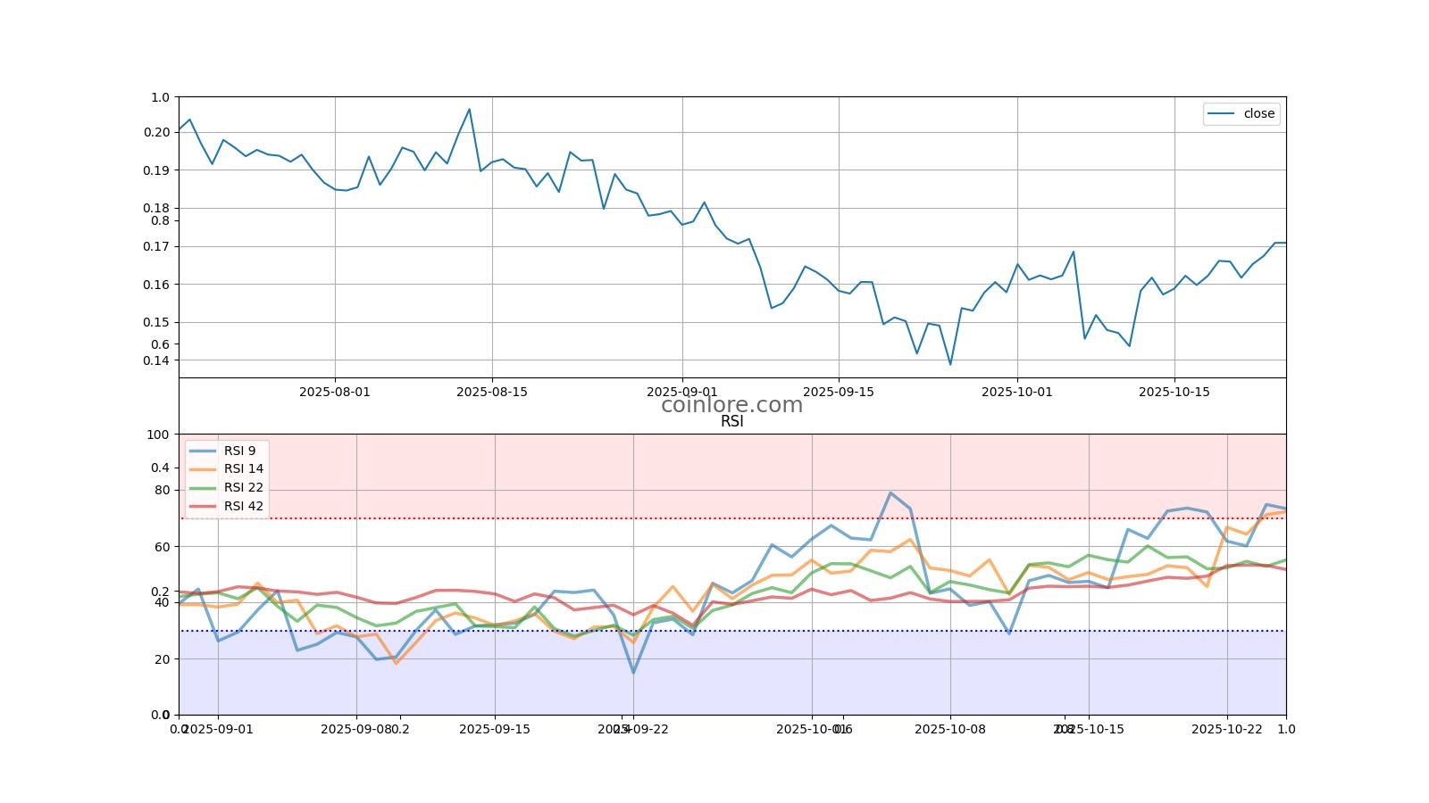 CargoX RSI indicator