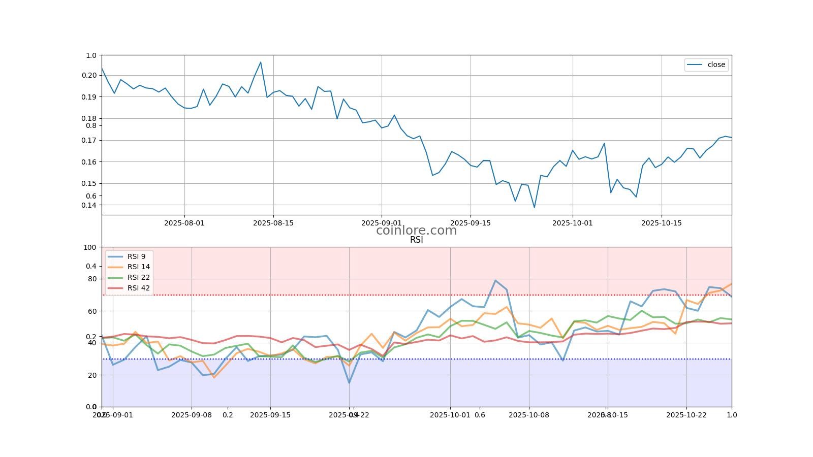 CargoX RSI indicator