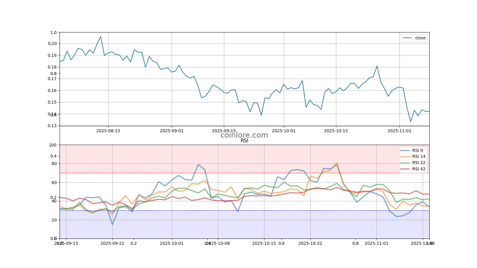 CargoX RSI indicator