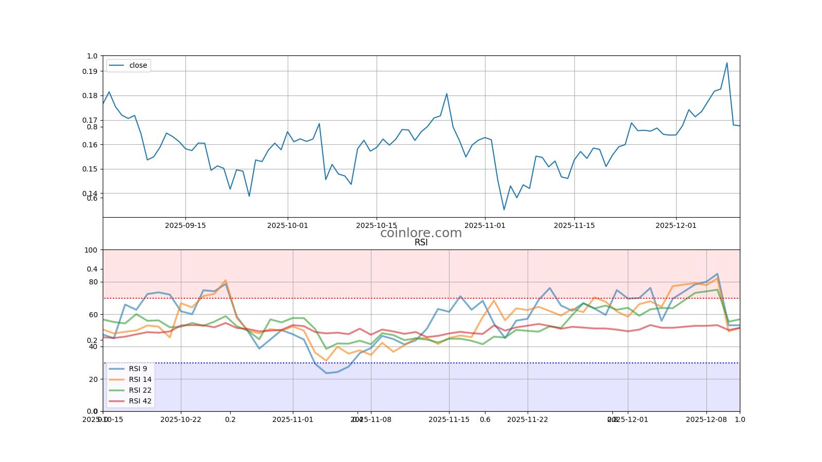 CargoX RSI indicator