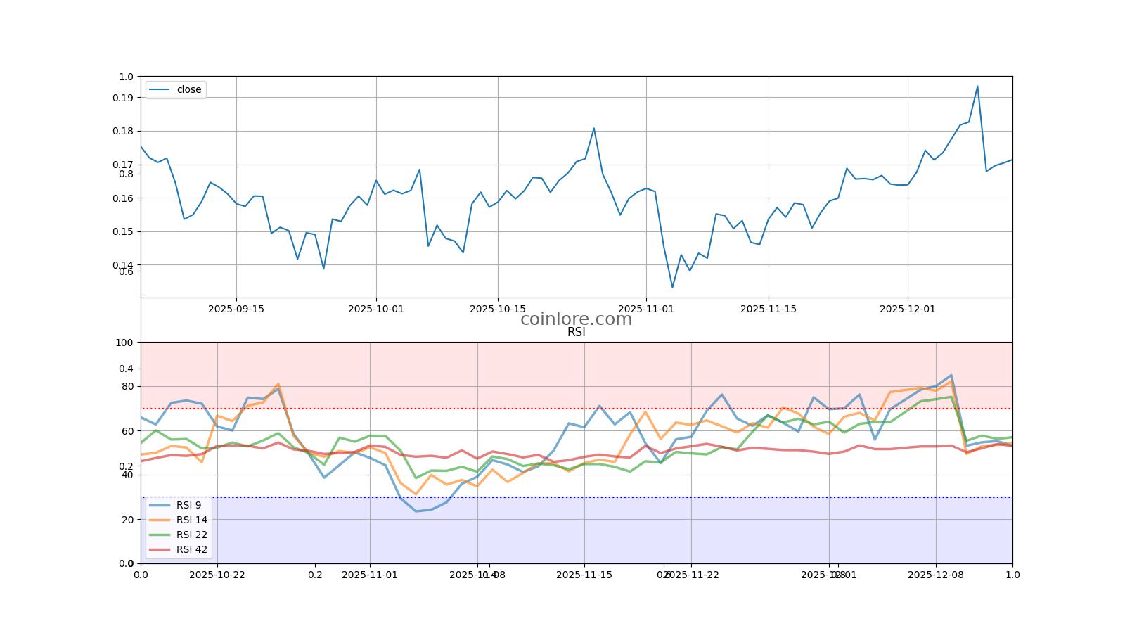 CargoX RSI indicator