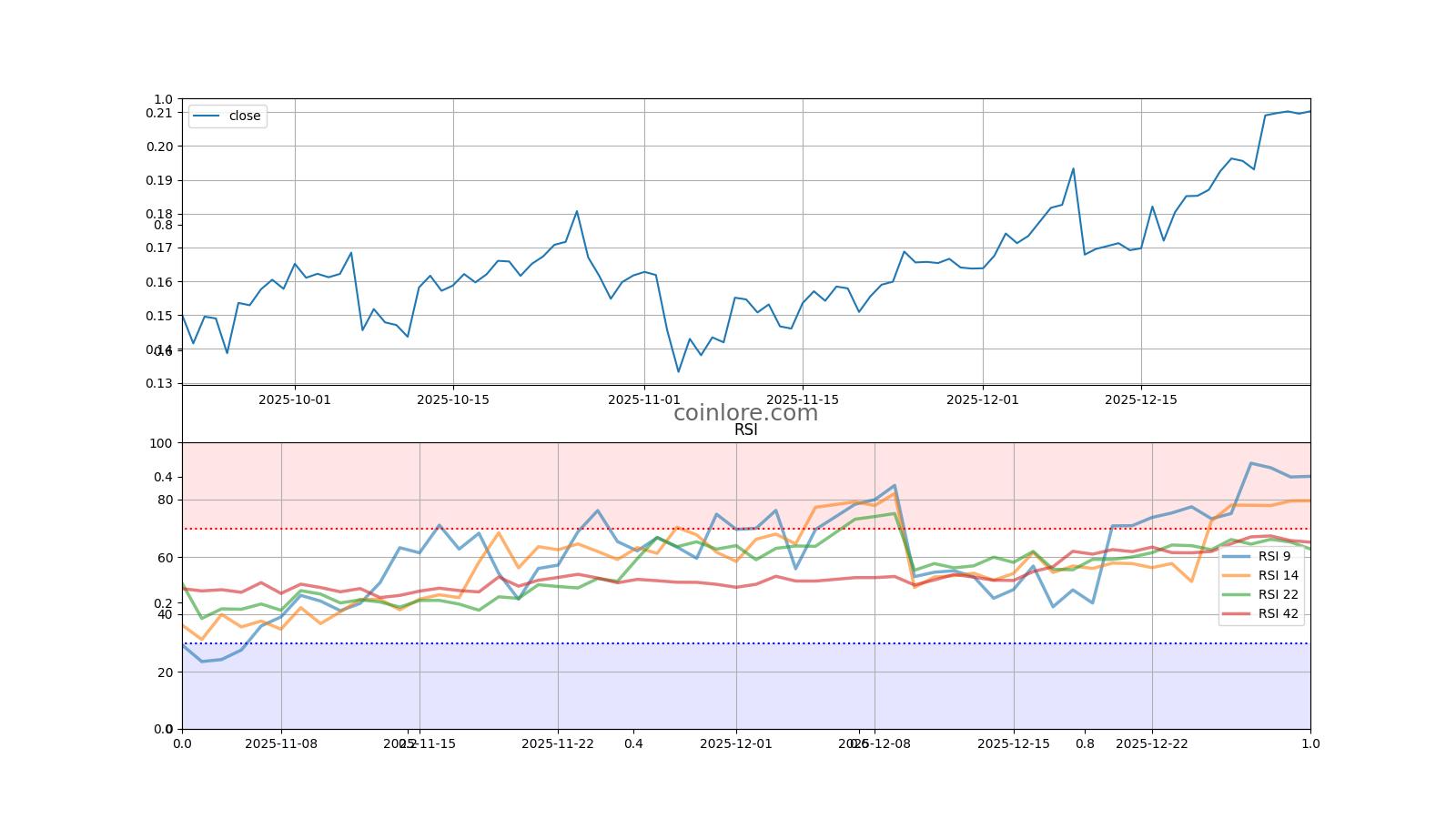 CargoX RSI indicator