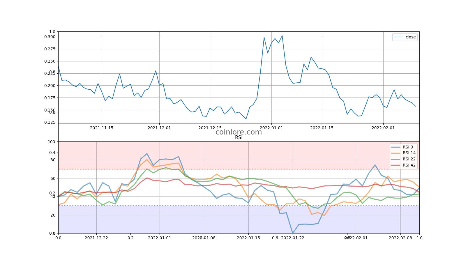 CargoX RSI indicator