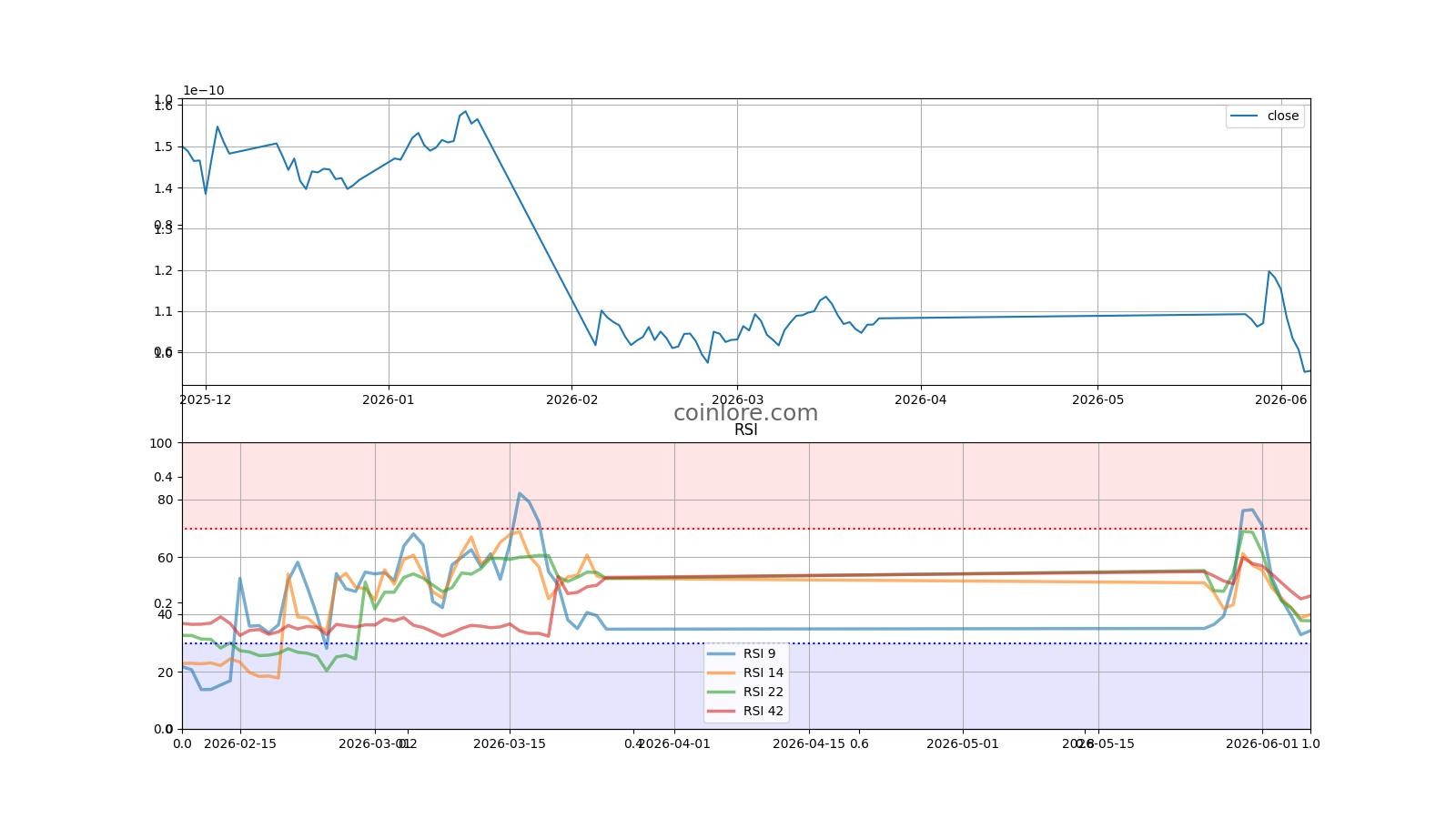 Carma Coin RSI indicator