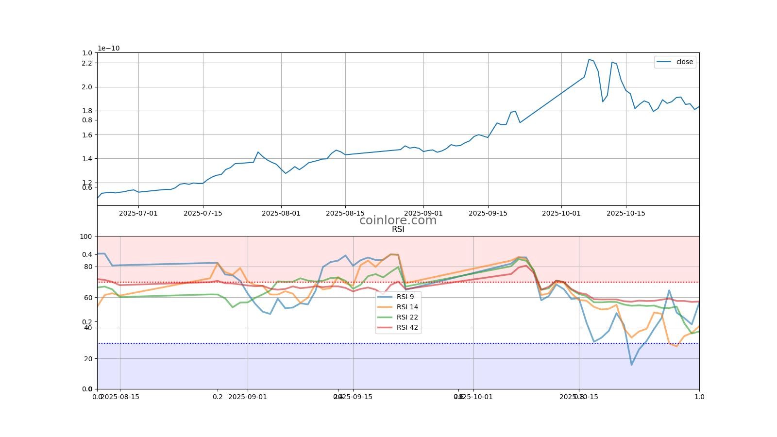 Carma Coin RSI indicator