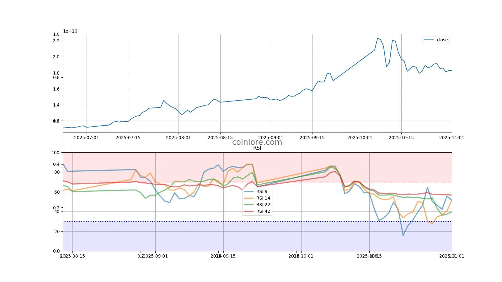 Carma Coin RSI indicator