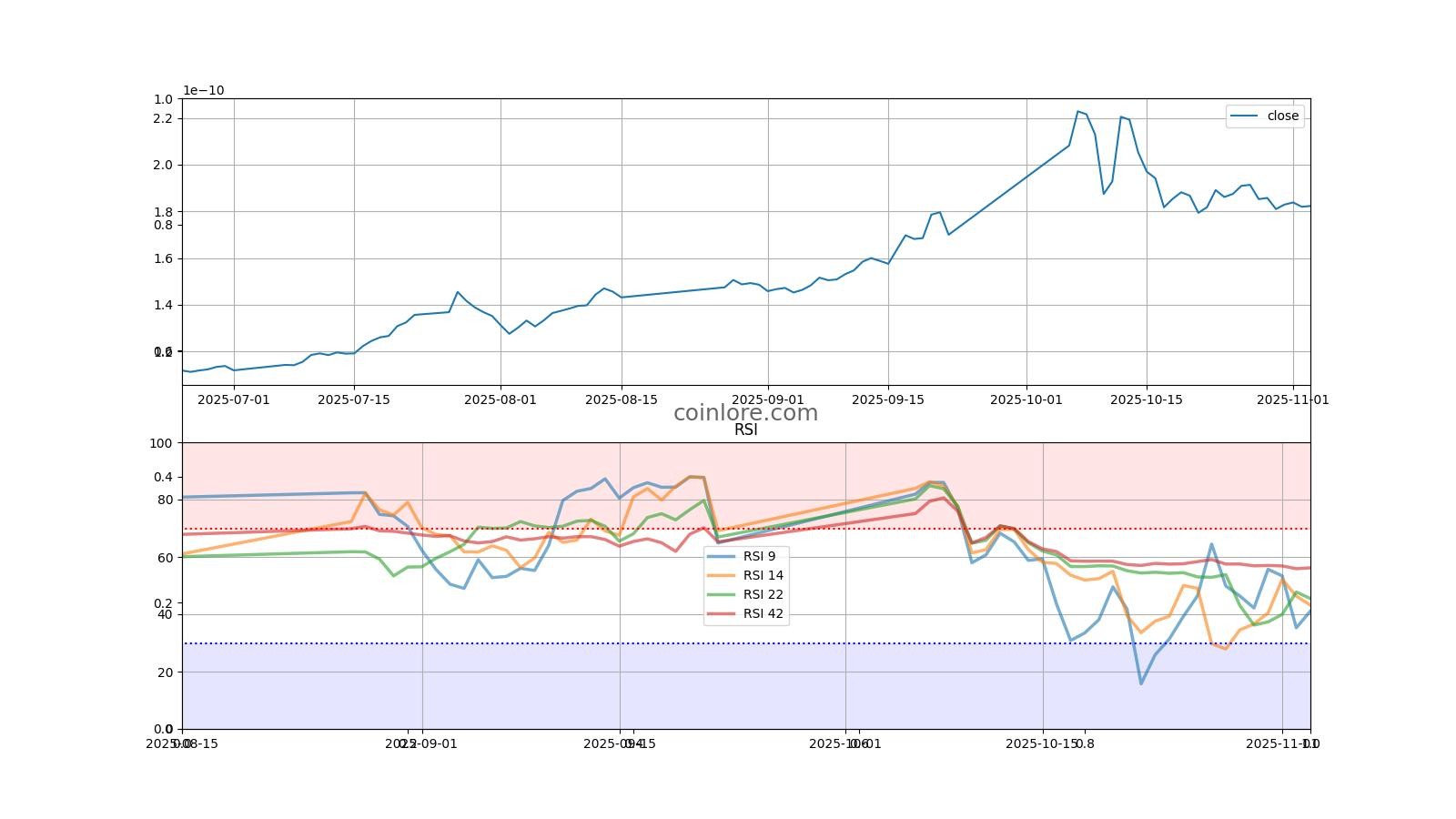 Carma Coin RSI indicator