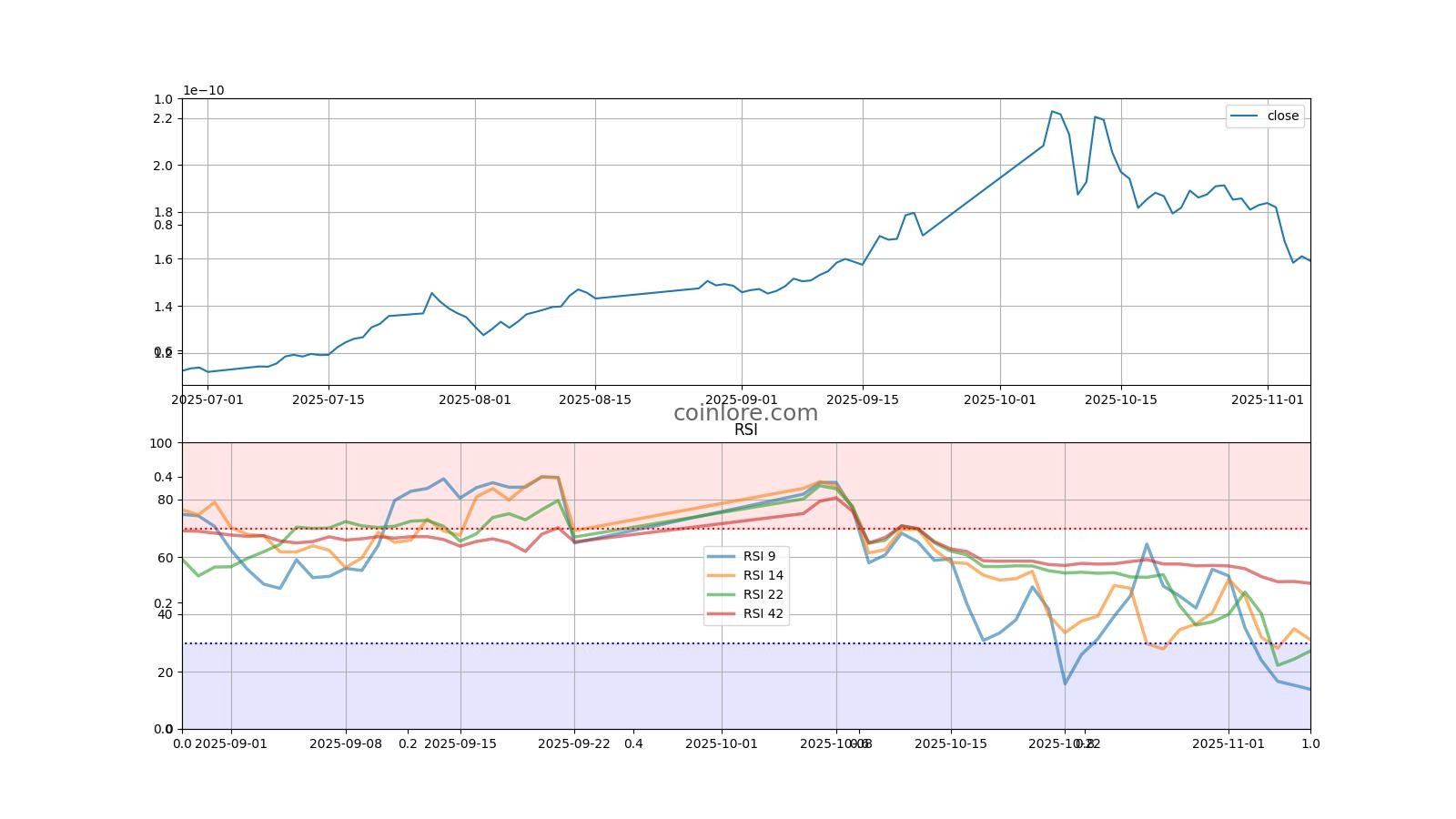 Carma Coin RSI indicator