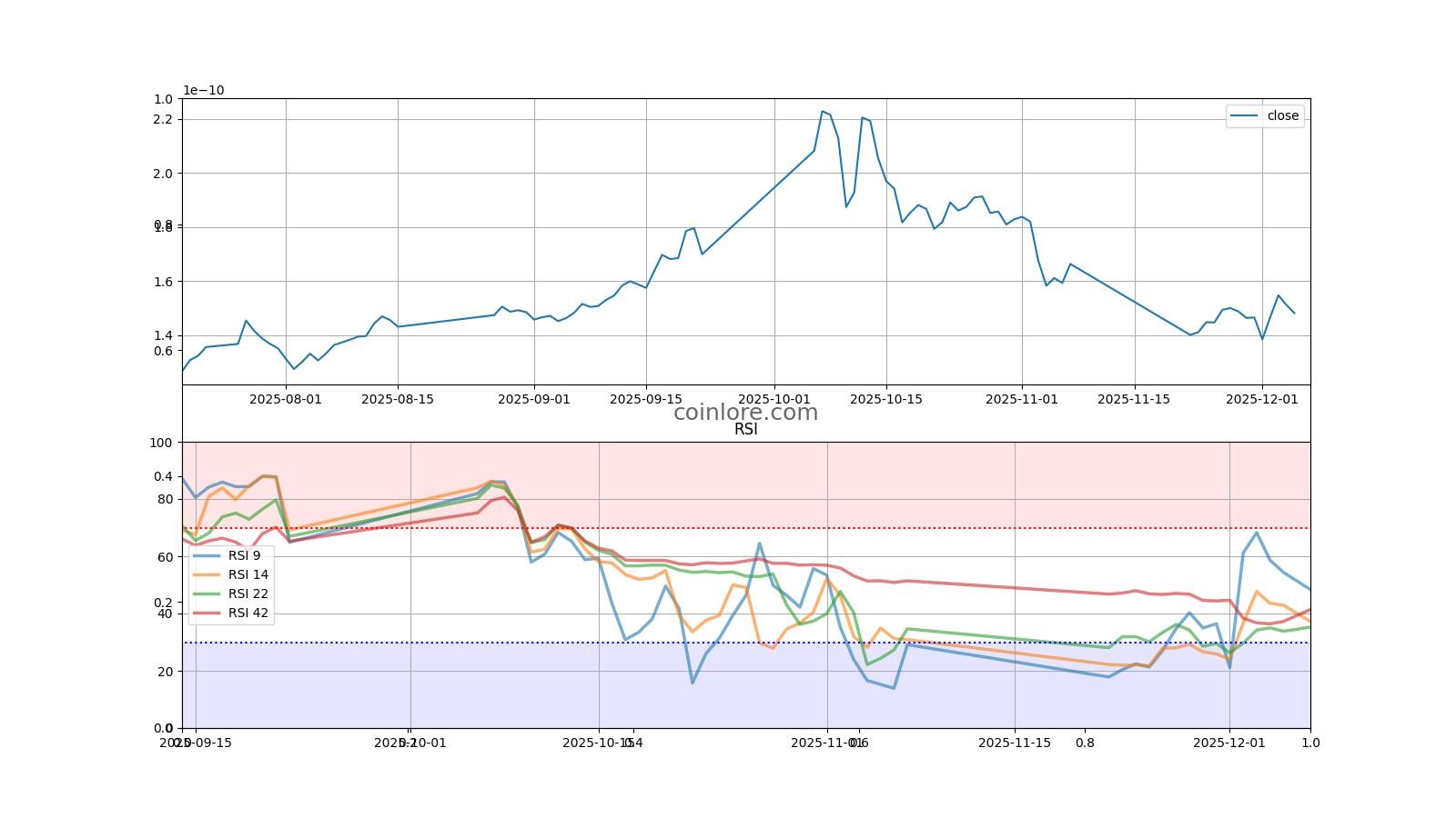 Carma Coin RSI indicator