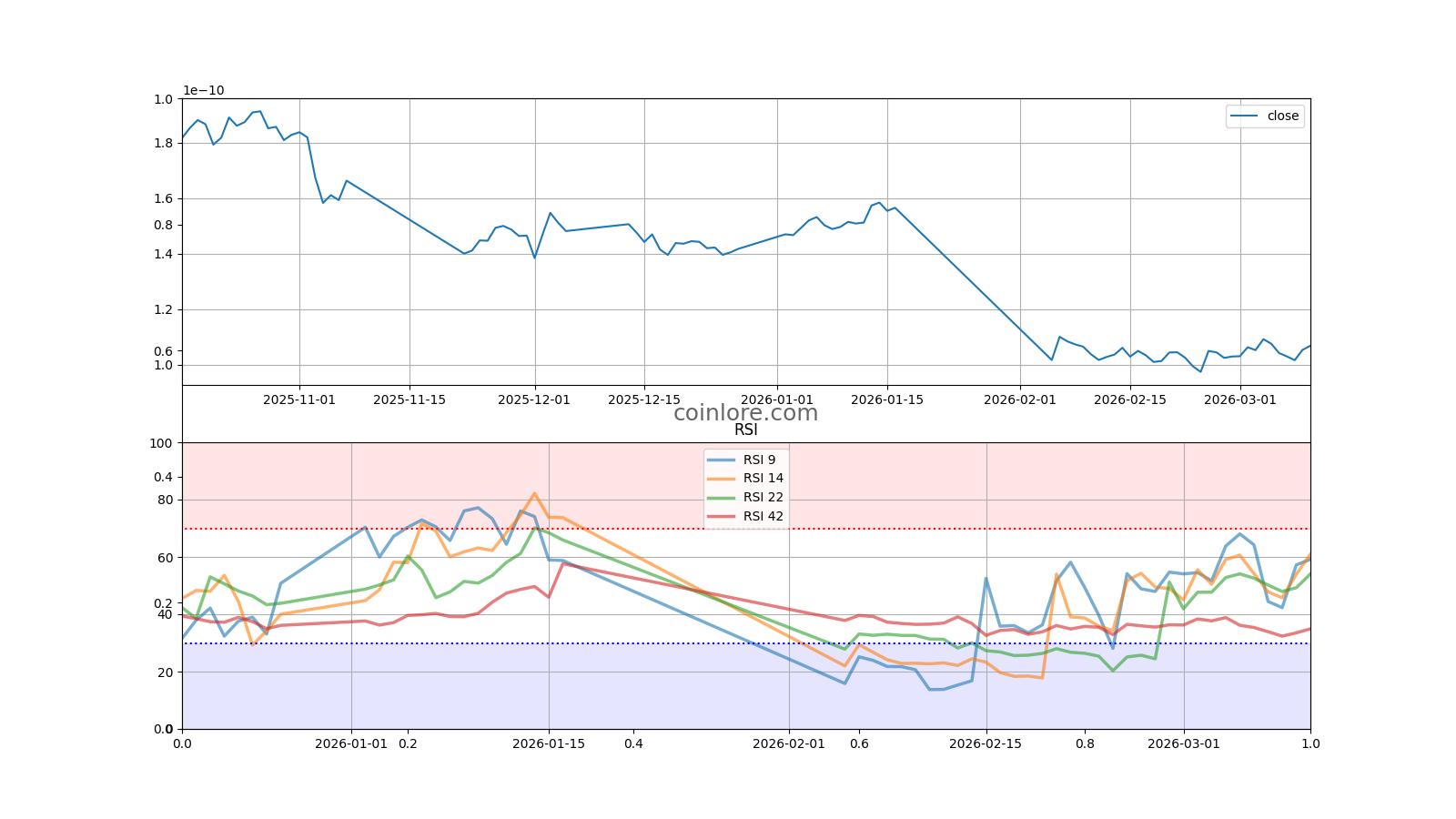 Carma Coin RSI indicator