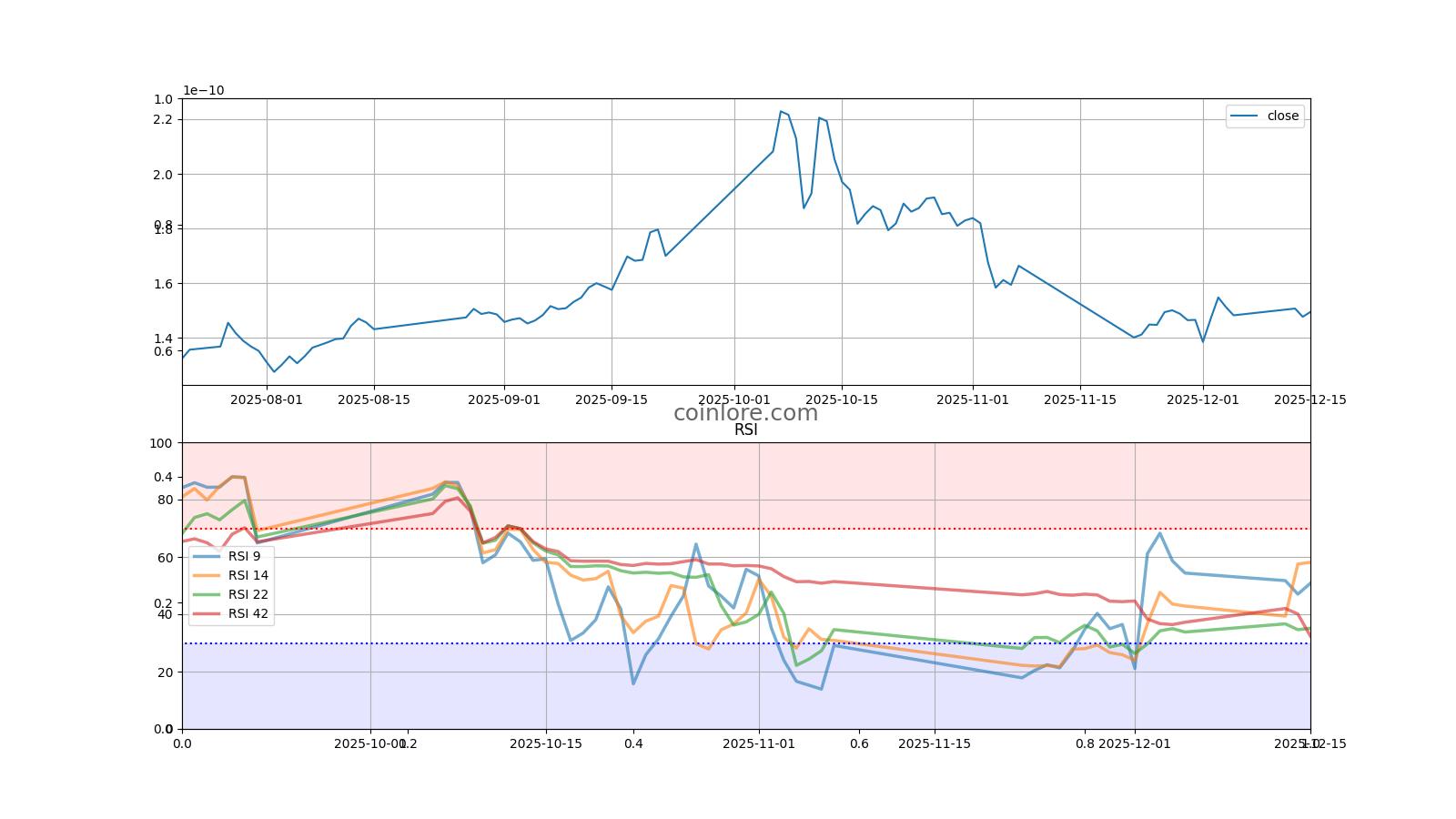 Carma Coin RSI indicator