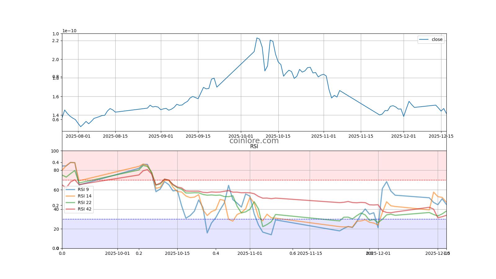 Carma Coin RSI indicator