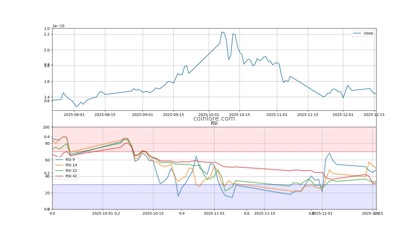 Carma Coin RSI indicator