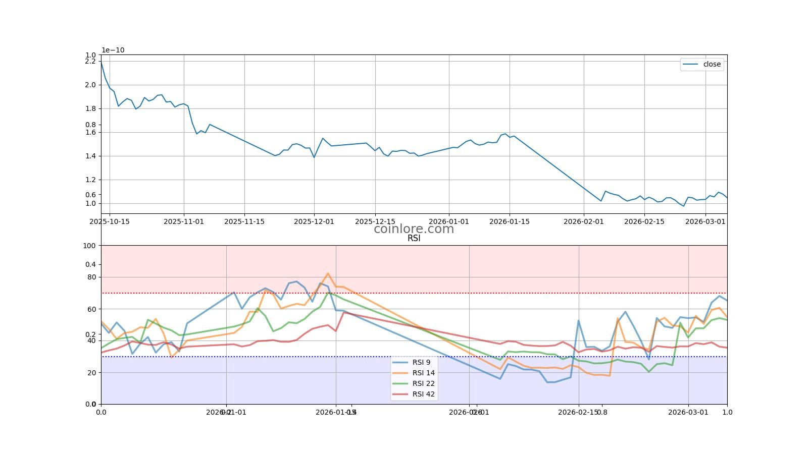 Carma Coin RSI indicator