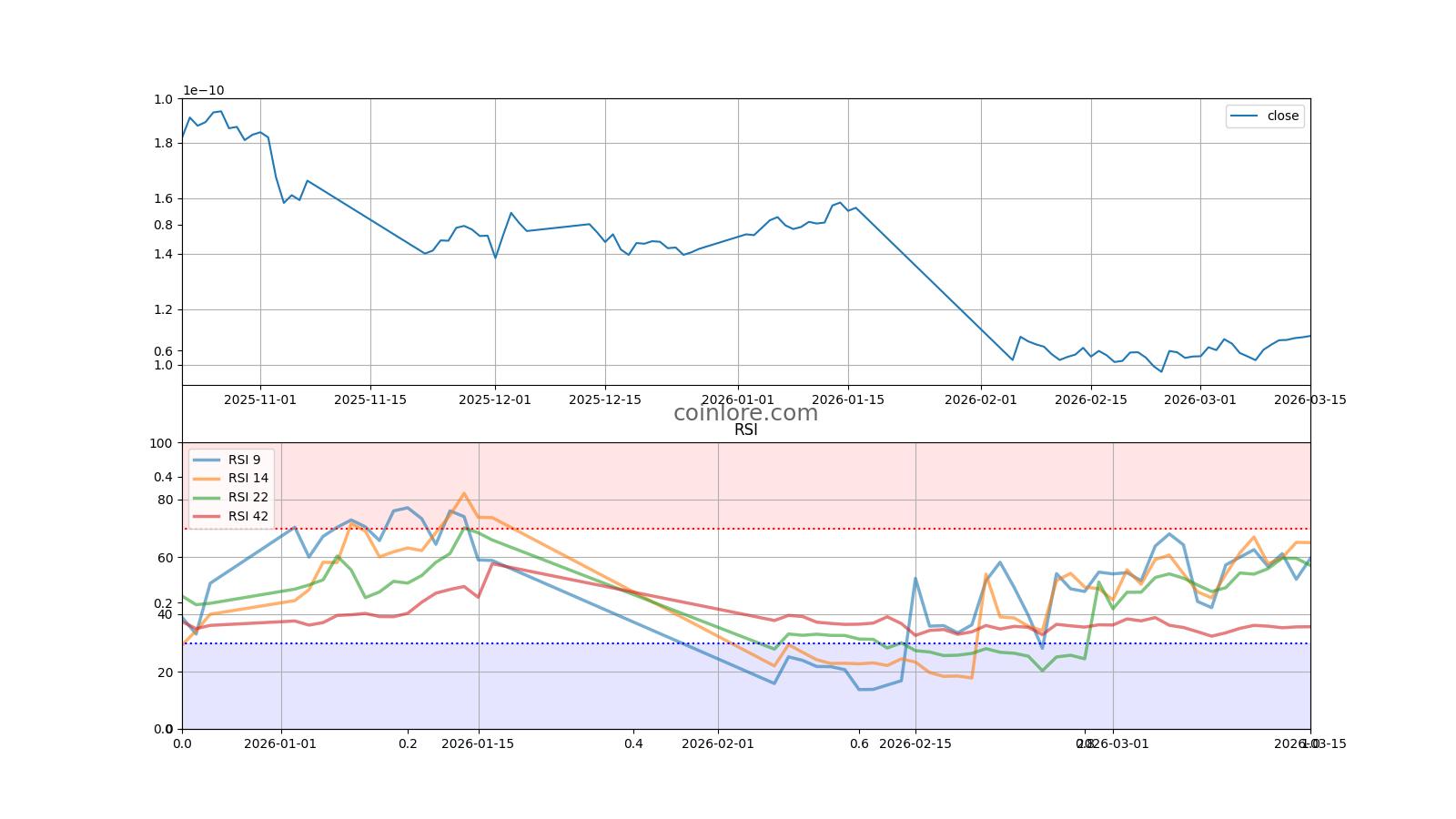 Carma Coin RSI indicator