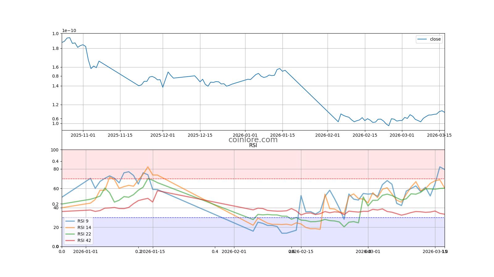 Carma Coin RSI indicator