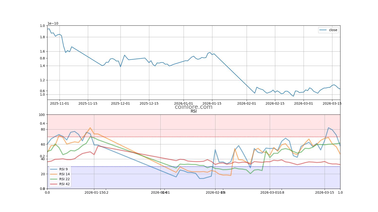 Carma Coin RSI indicator