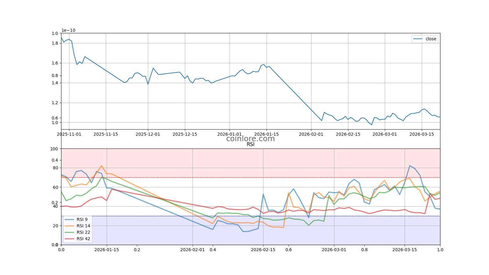 Carma Coin RSI indicator