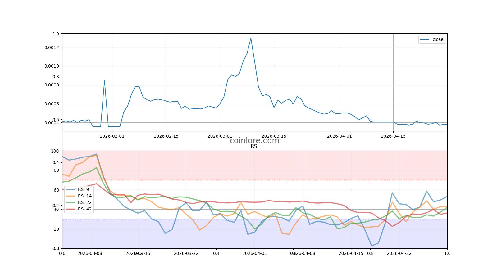 Carnomaly RSI indicator