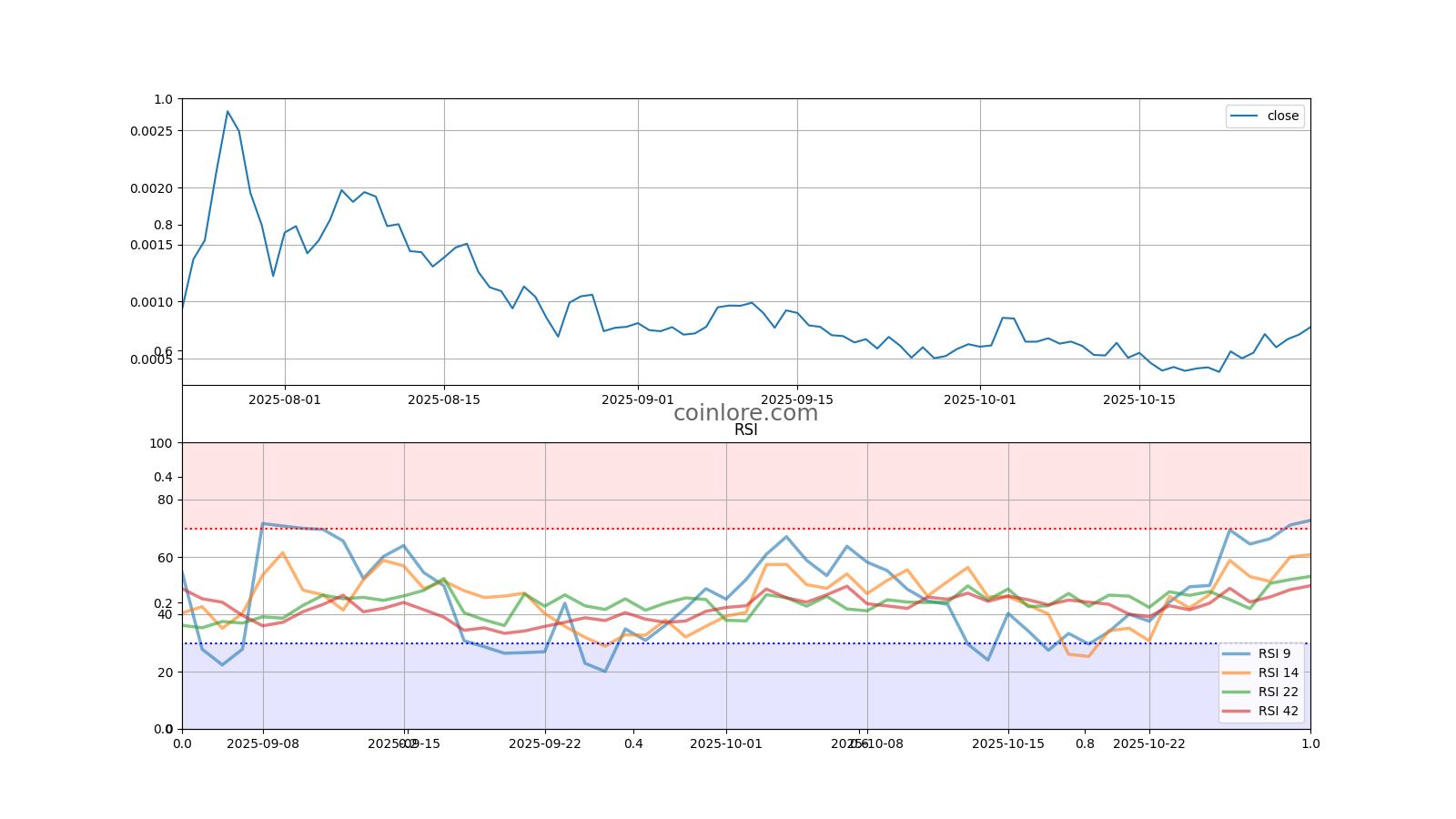Carnomaly RSI indicator
