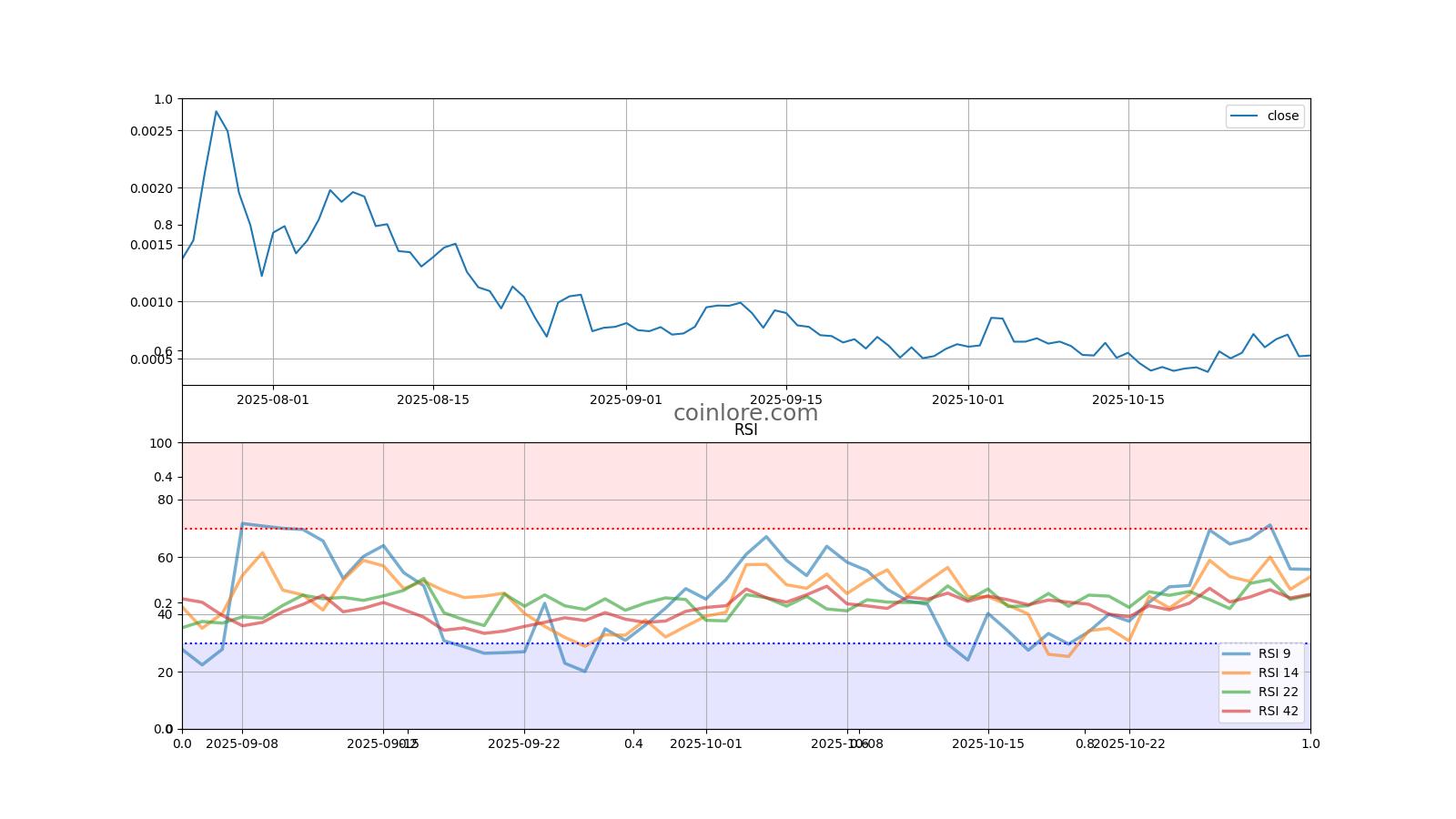 Carnomaly RSI indicator