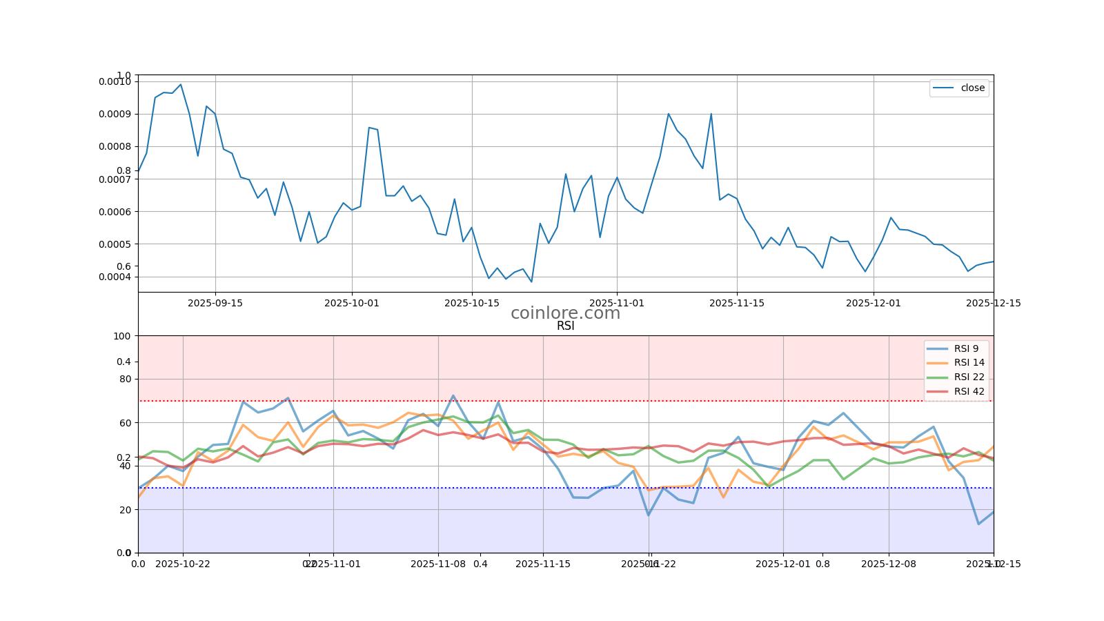 Carnomaly RSI indicator