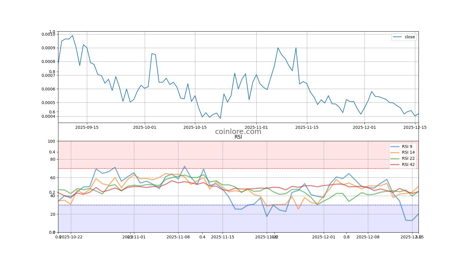 Carnomaly RSI indicator