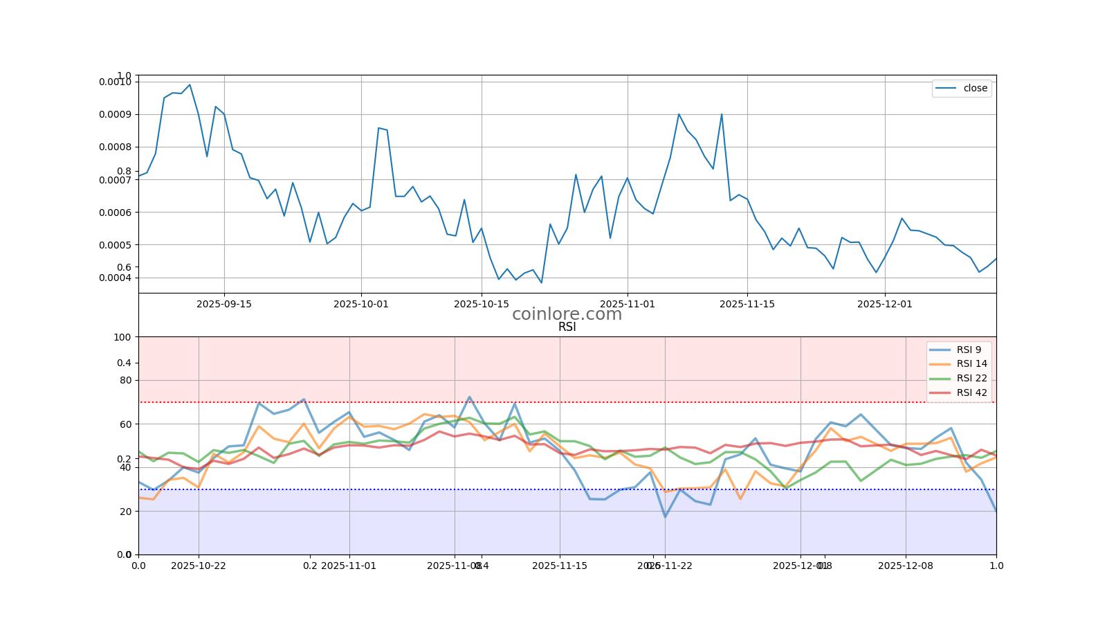 Carnomaly RSI indicator