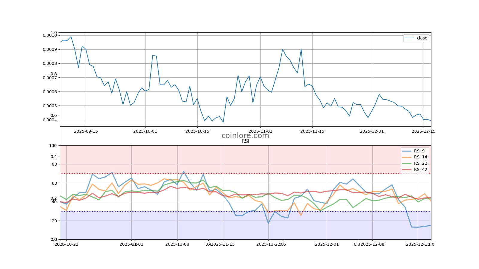 Carnomaly RSI indicator