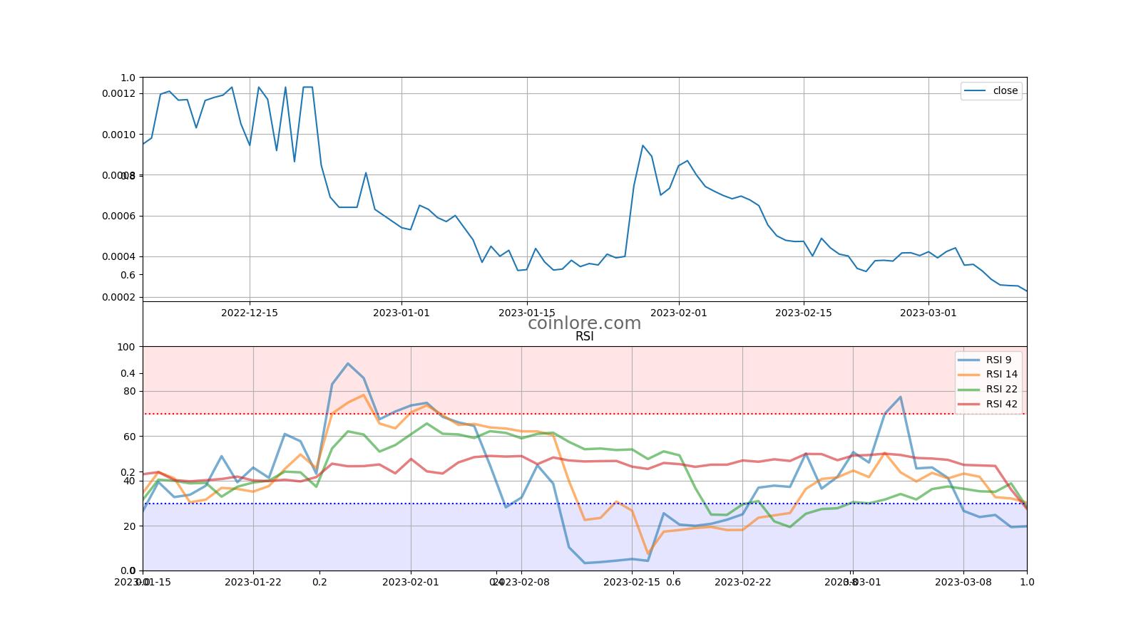 Carnomaly RSI indicator
