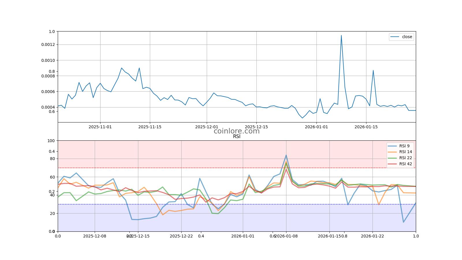 Carnomaly RSI indicator