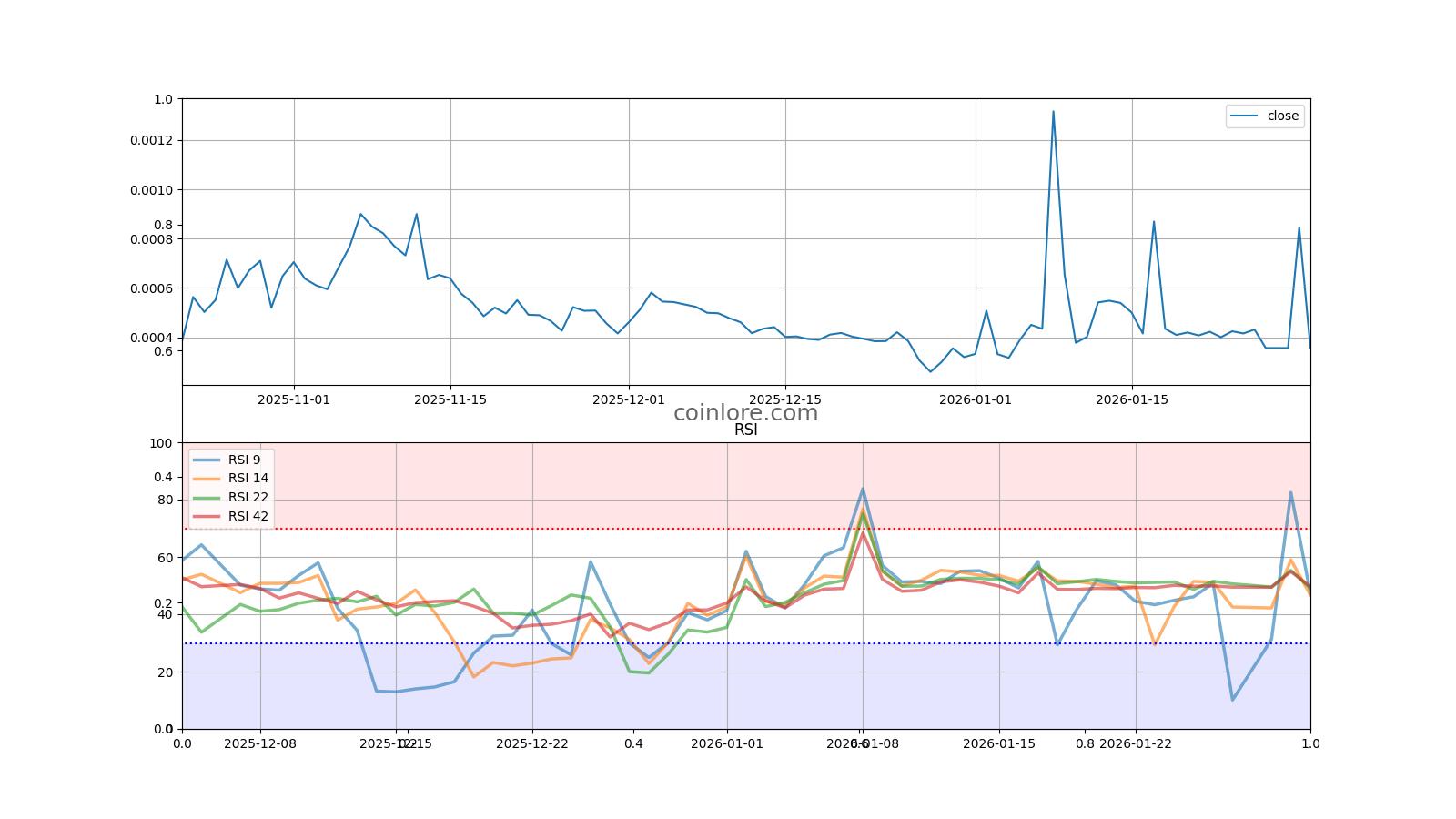 Carnomaly RSI indicator